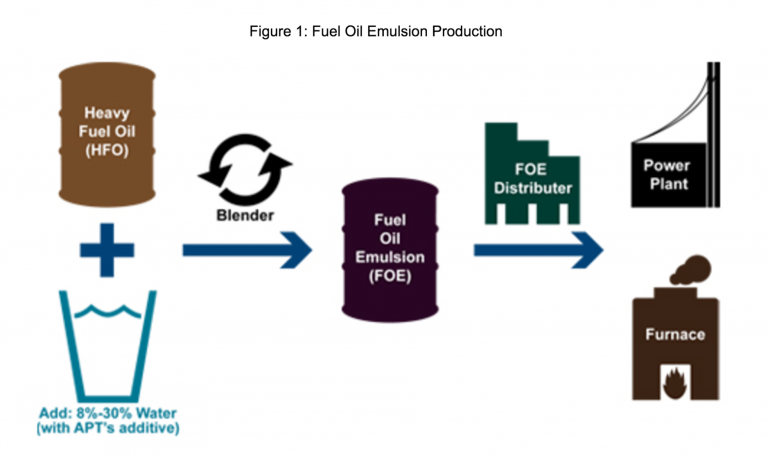 Fuel Oil Emulsions - Alt Enviro Tech - Helping to save the planet - one ...